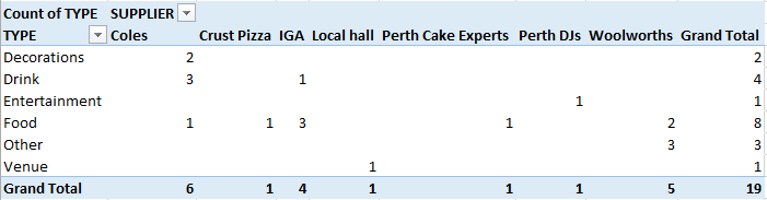 PivotTables - Microsoft Excel Essentials - UniSkills - Curtin Library